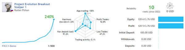 Project Evolution Breakout Scalper MT4 V 29.86 – Forexprism