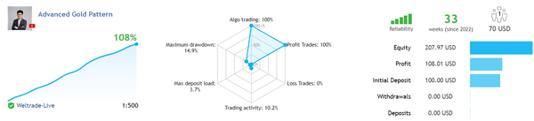 Advanced Gold Pattern MT4 V 2.0 – Forexprism